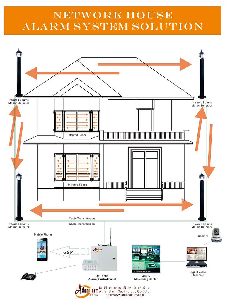Network Alarm System - Athenalarm