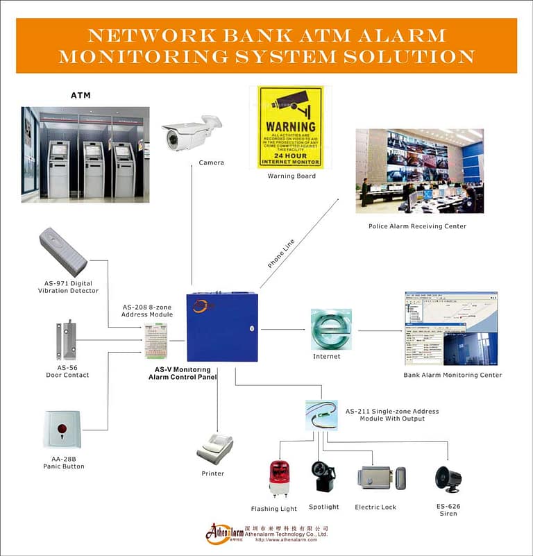 Solution de système de surveillance de alarme ATM banque - Athenalarm